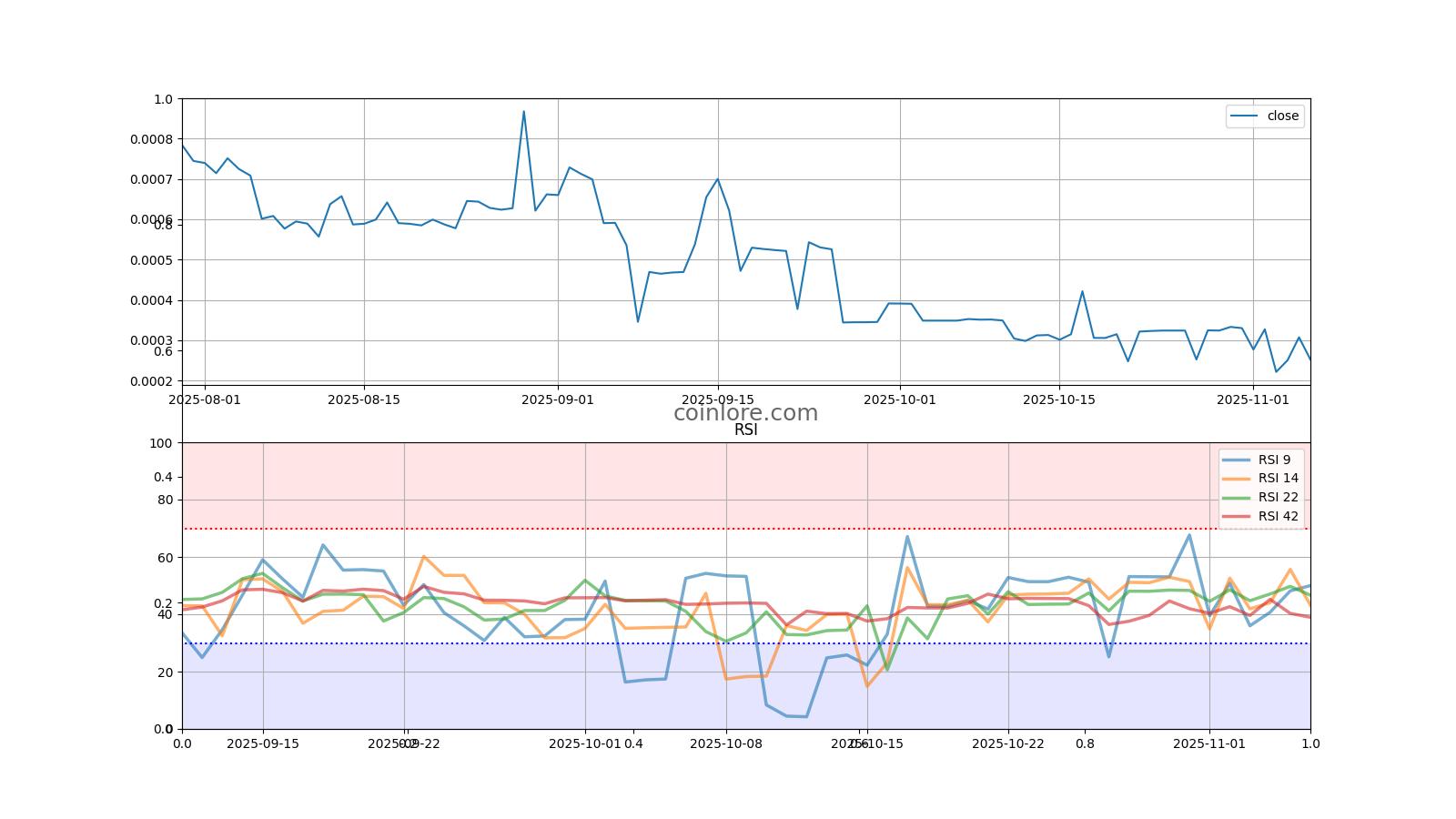 Ben the Dog RSI indicator