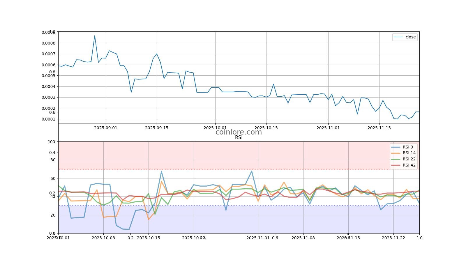 Ben the Dog RSI indicator