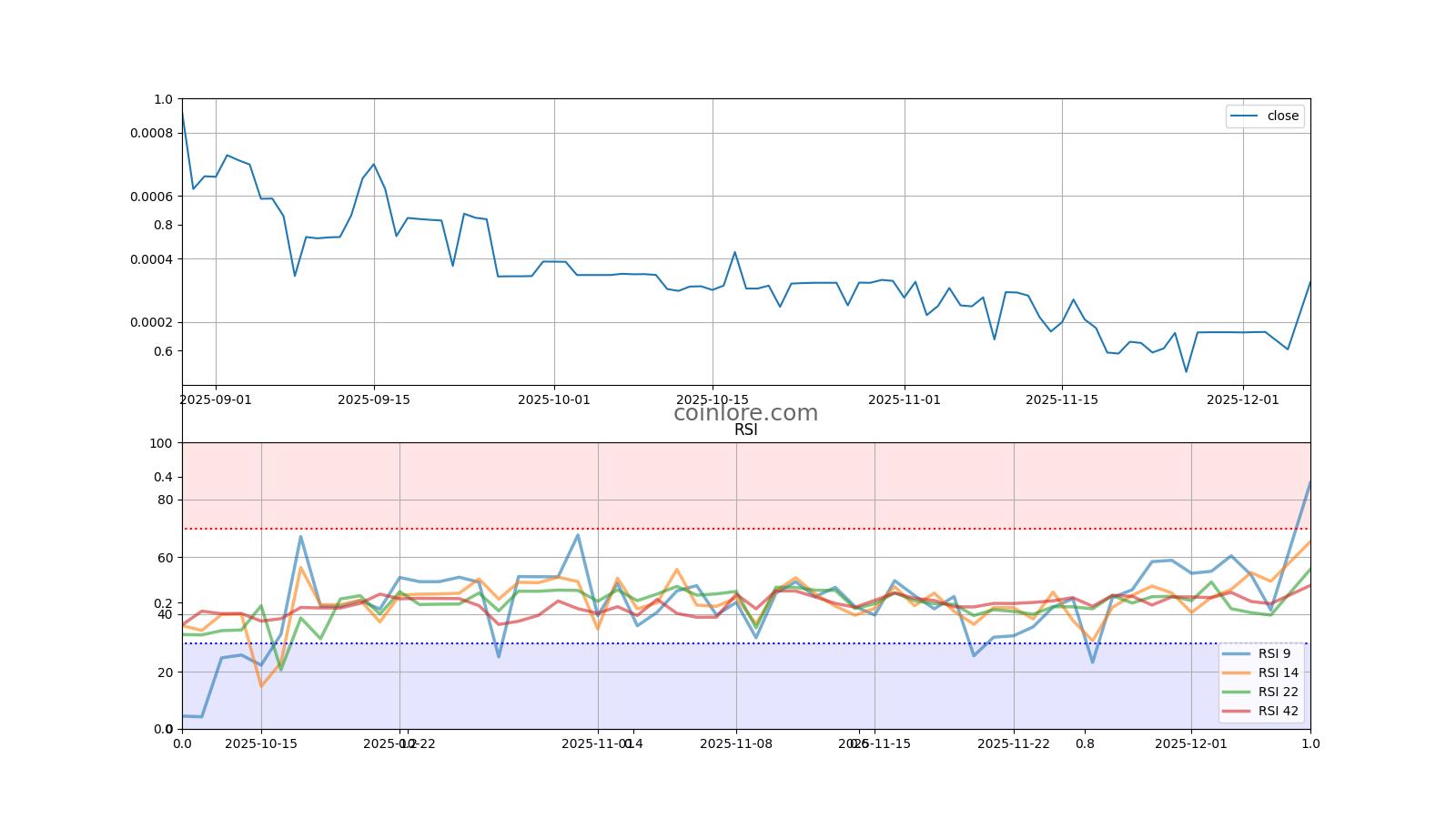 Ben the Dog RSI indicator