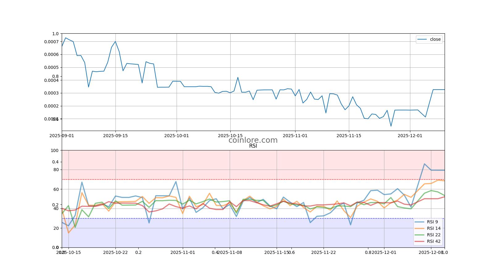 Ben the Dog RSI indicator
