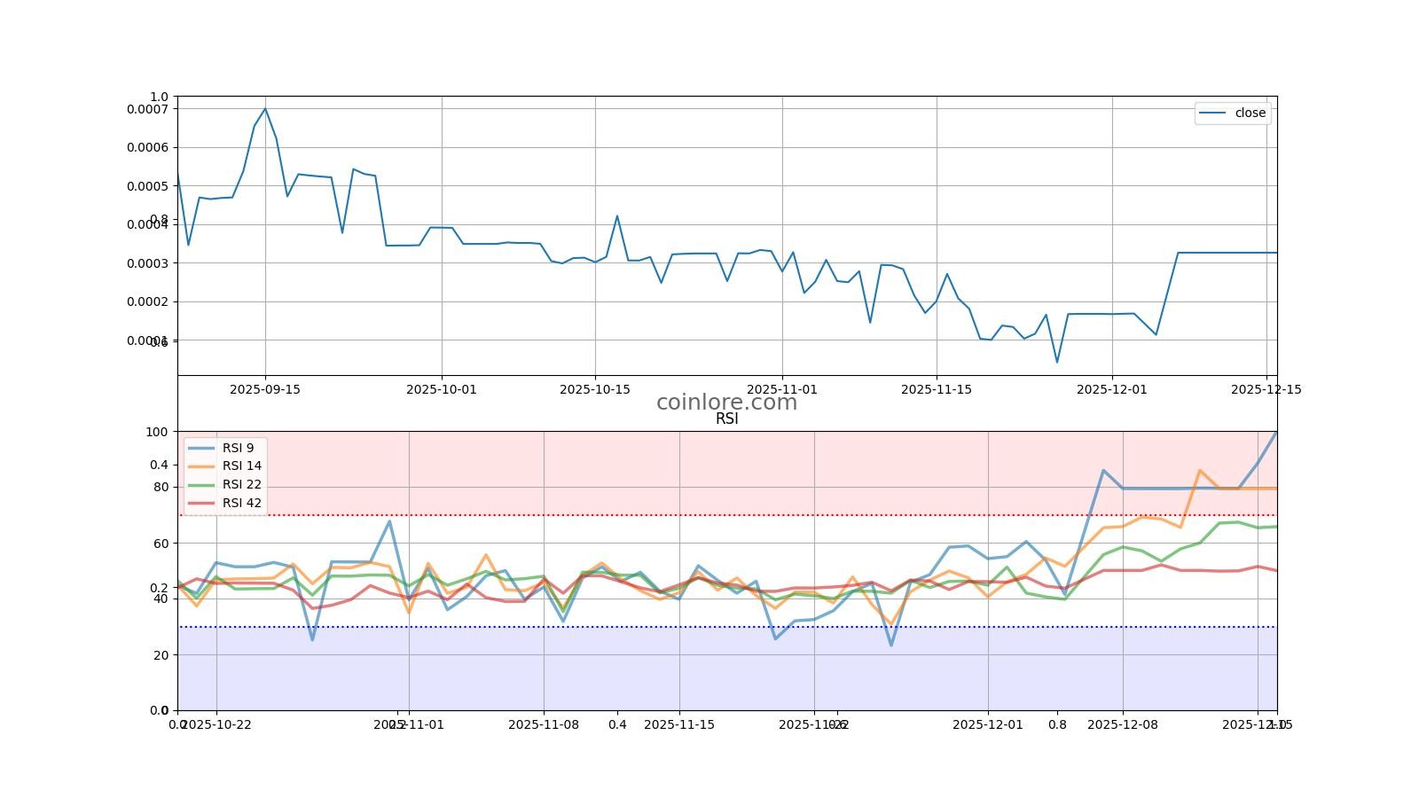 Ben the Dog RSI indicator