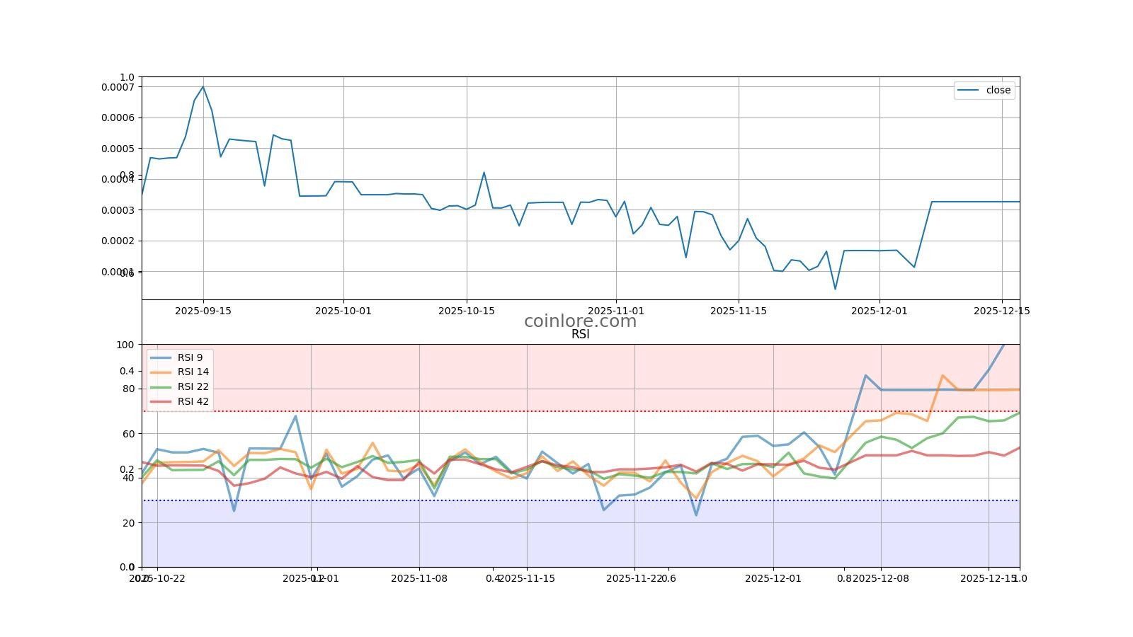 Ben the Dog RSI indicator