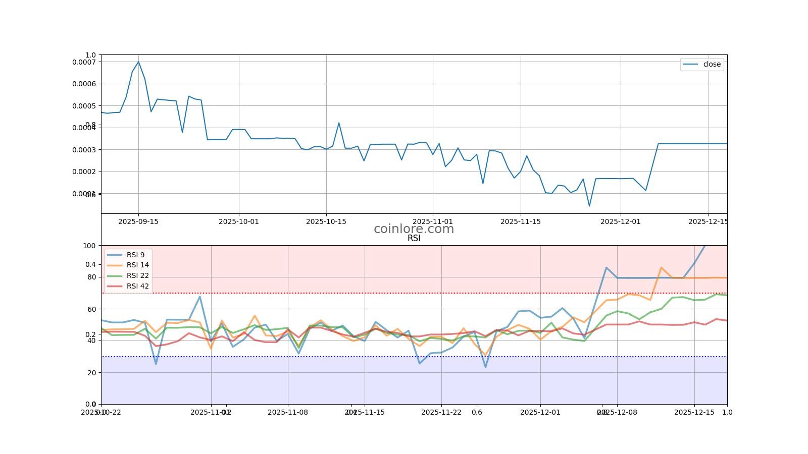 Ben the Dog RSI indicator
