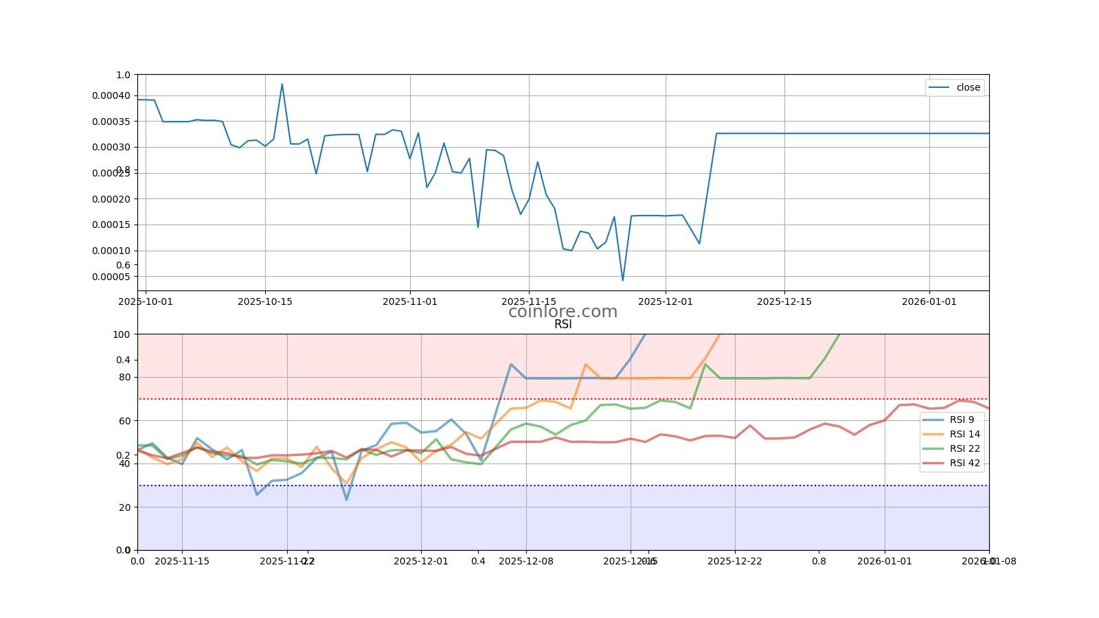 Ben the Dog RSI indicator