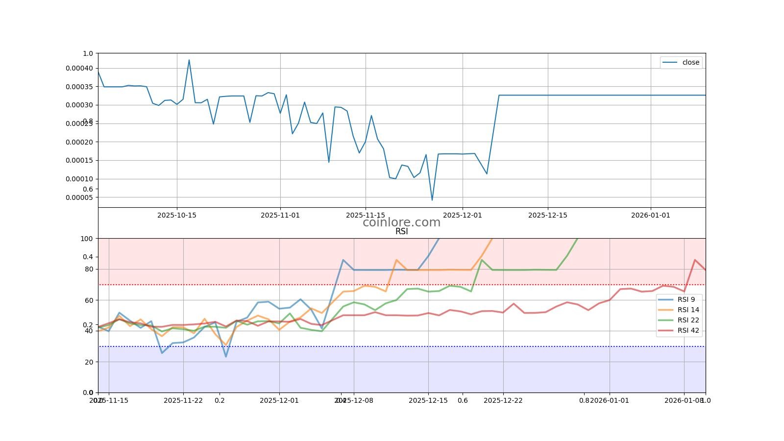 Ben the Dog RSI indicator