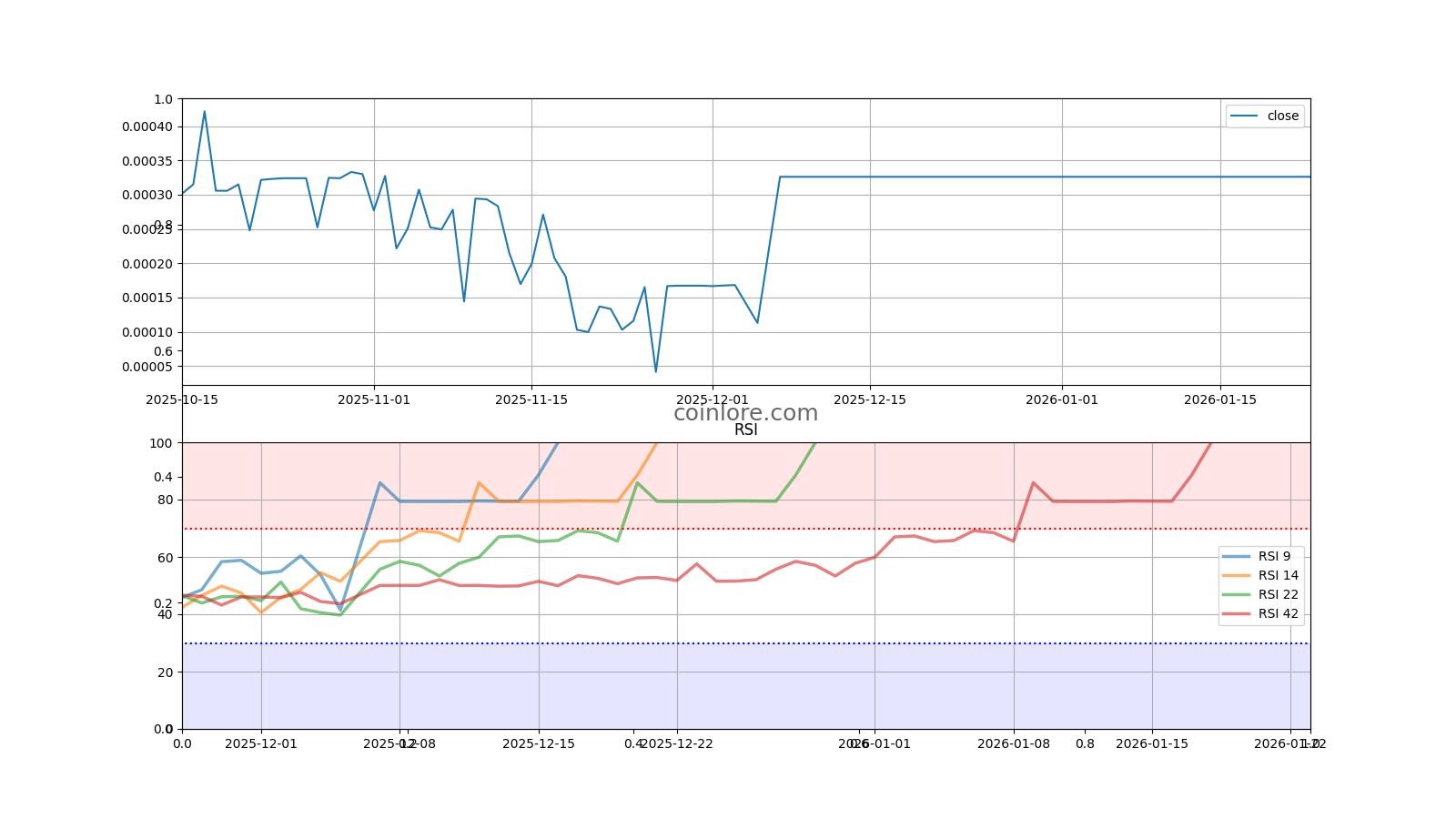 Ben the Dog RSI indicator