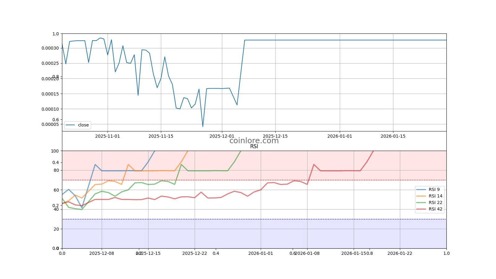 Ben the Dog RSI indicator