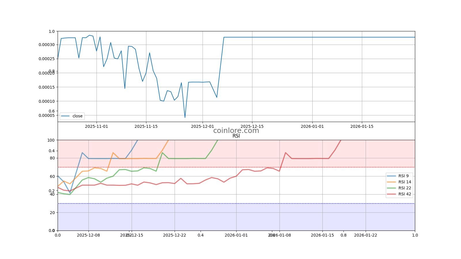 Ben the Dog RSI indicator