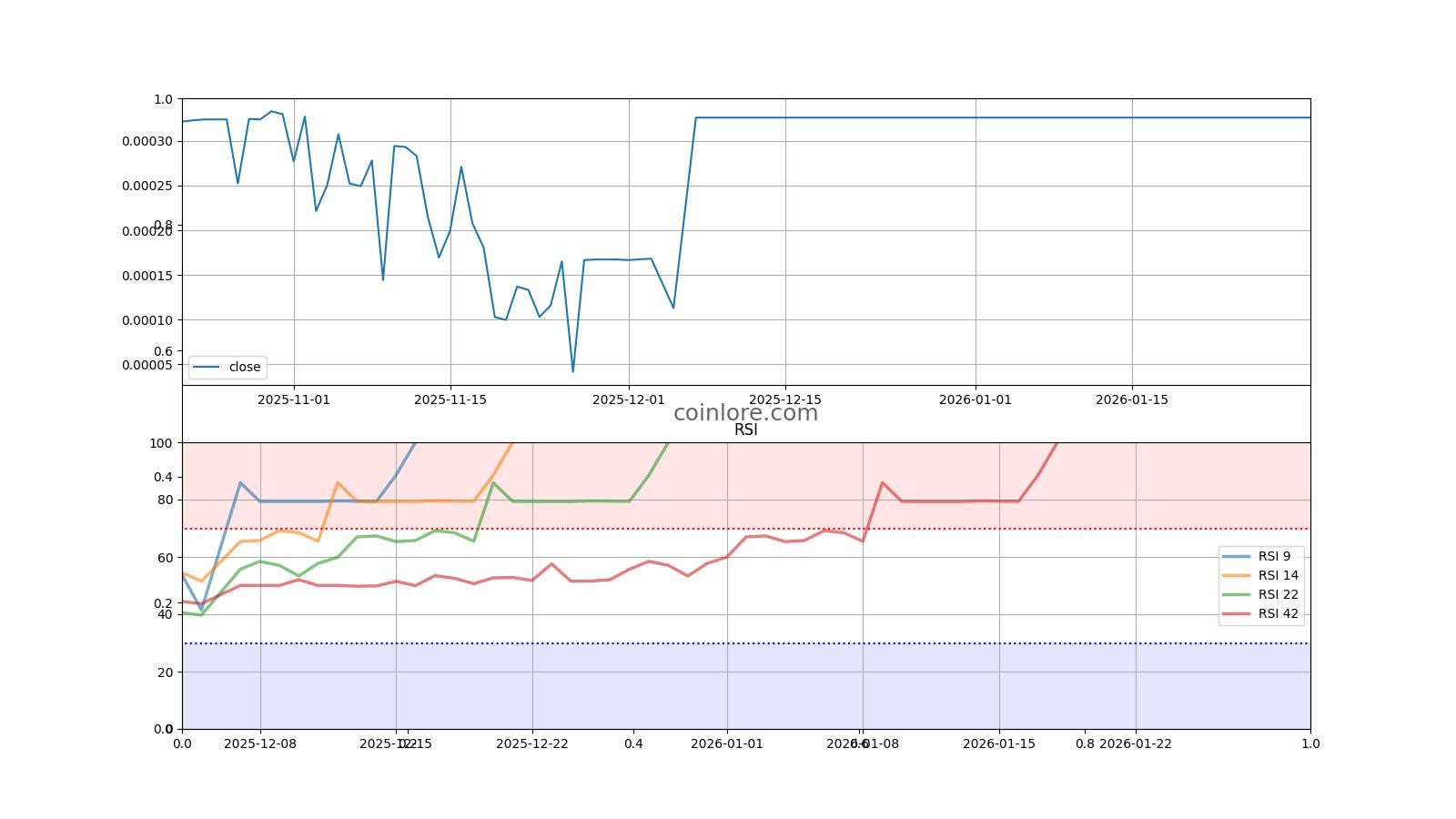 Ben the Dog RSI indicator