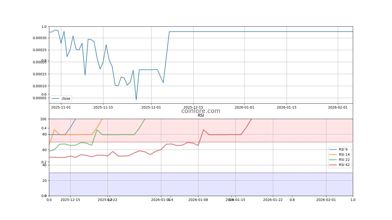 Ben the Dog RSI indicator