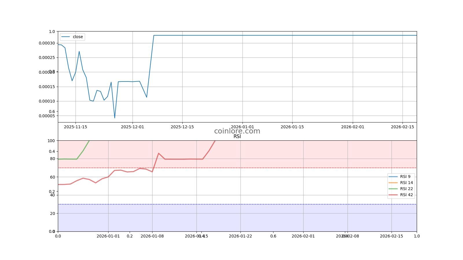 Ben the Dog RSI indicator