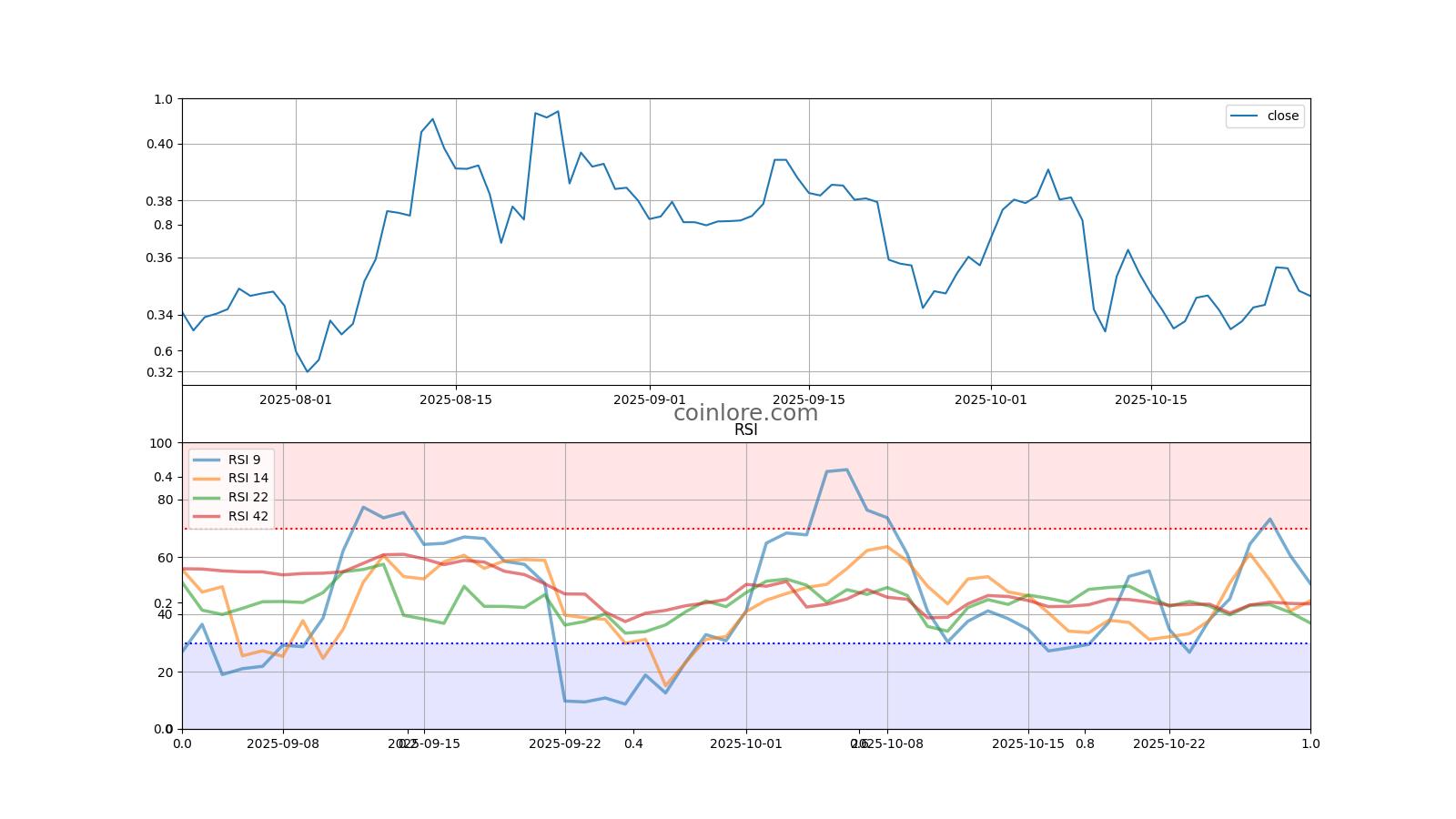 Benchmark Protocol RSI indicator
