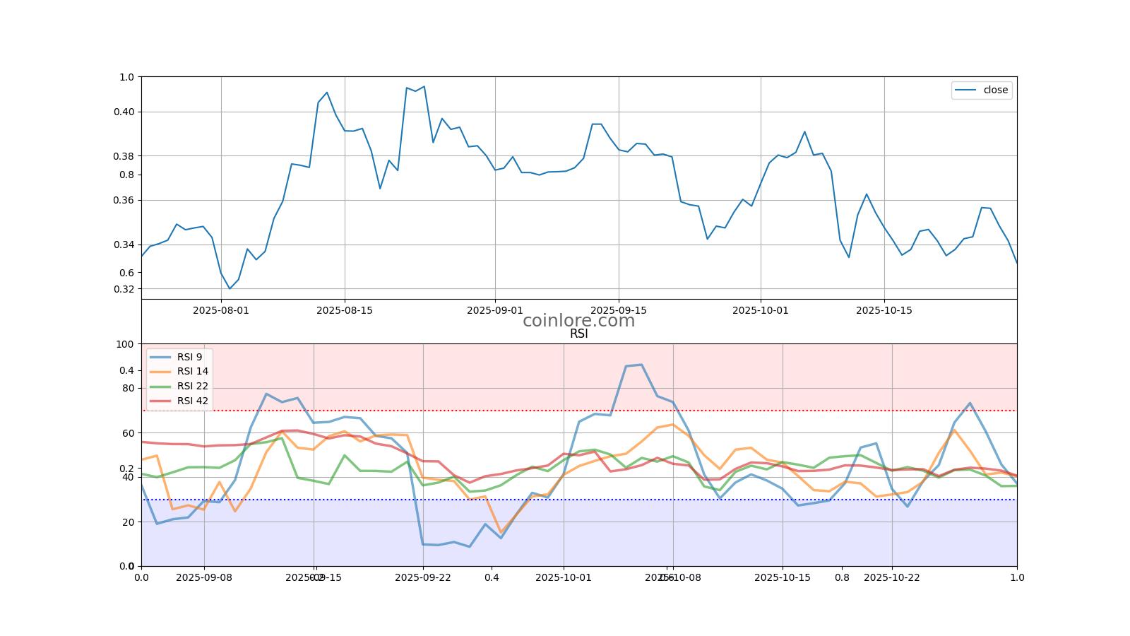 Benchmark Protocol RSI indicator