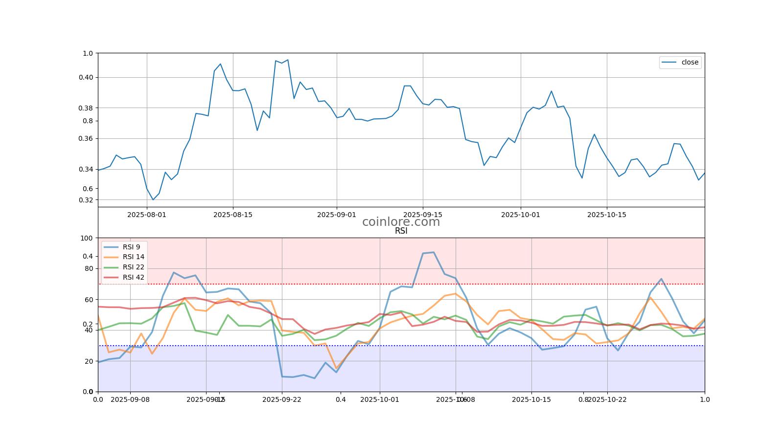 Benchmark Protocol RSI indicator