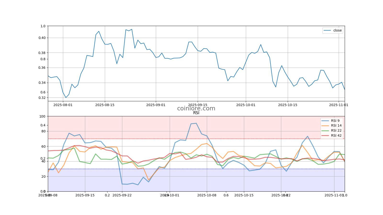 Benchmark Protocol RSI indicator