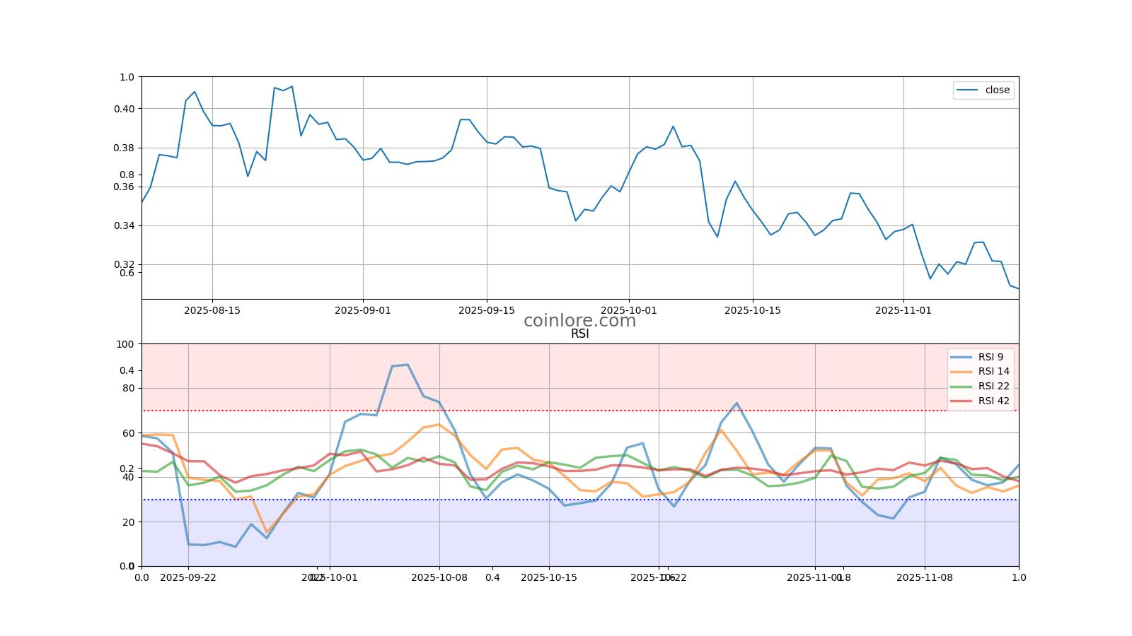 Benchmark Protocol RSI indicator