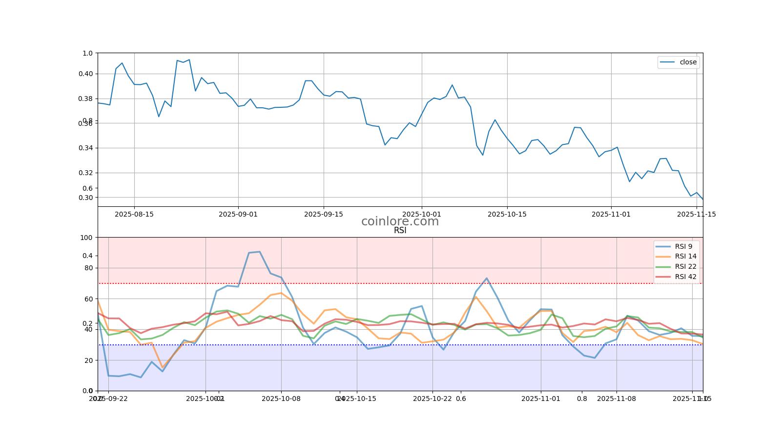 Benchmark Protocol RSI indicator