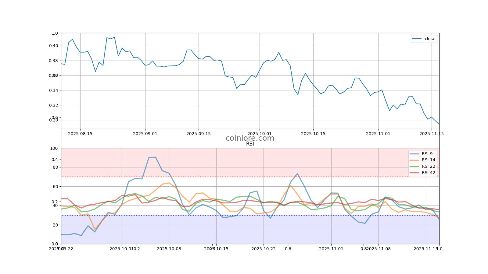 Benchmark Protocol RSI indicator