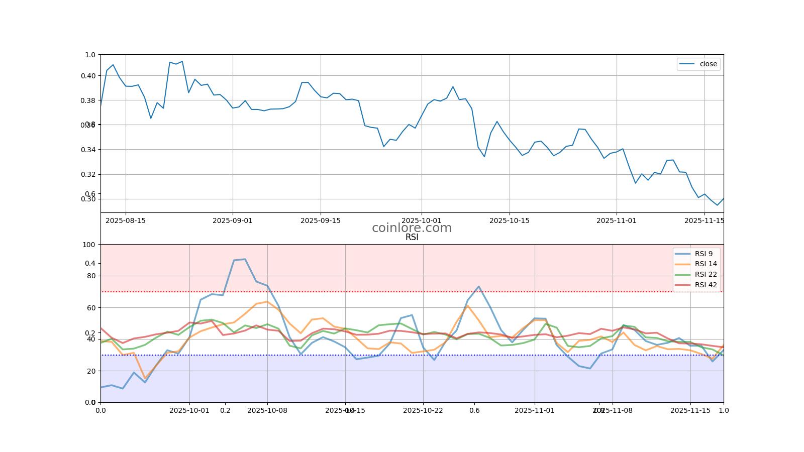 Benchmark Protocol RSI indicator