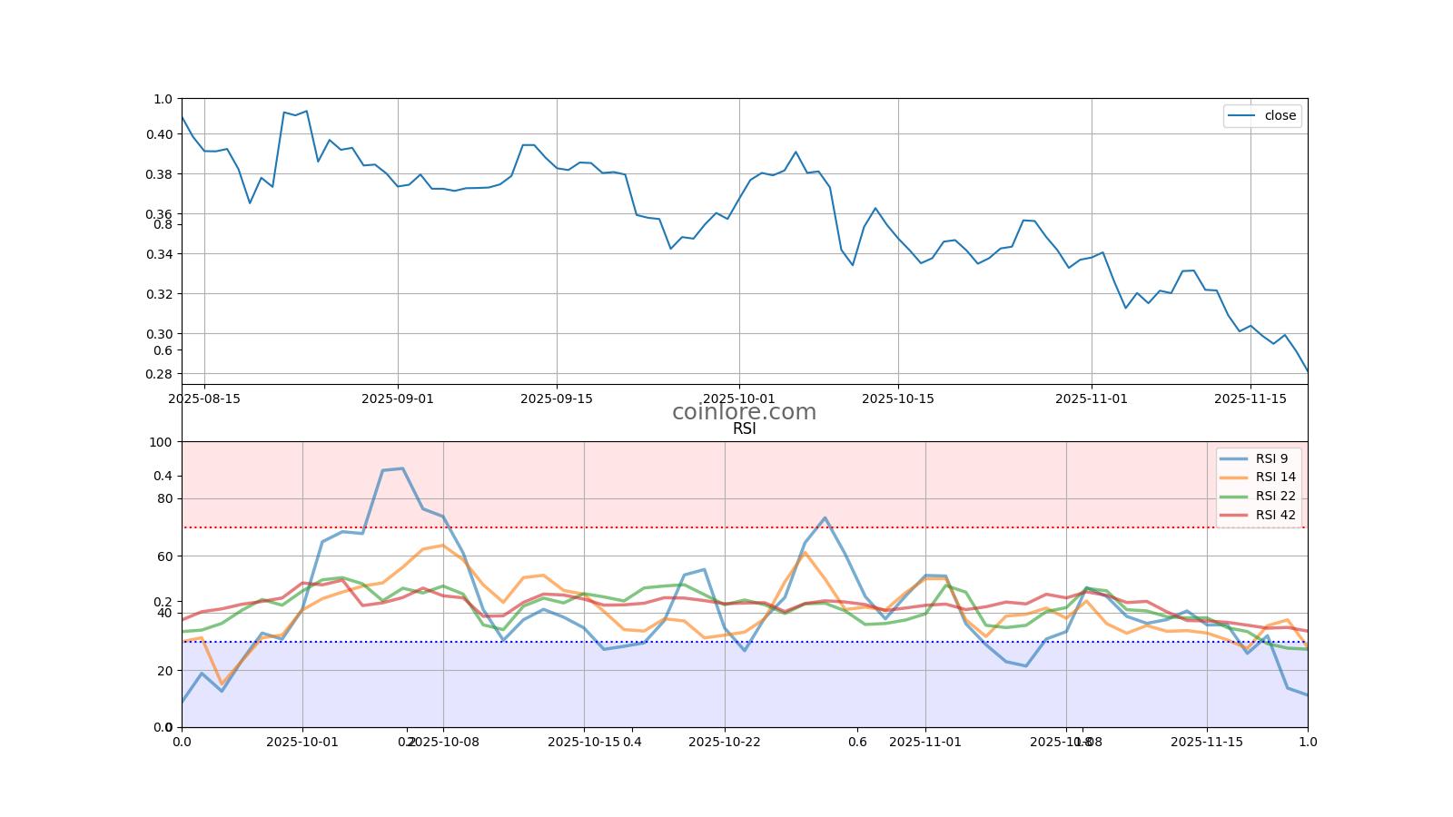 Benchmark Protocol RSI indicator