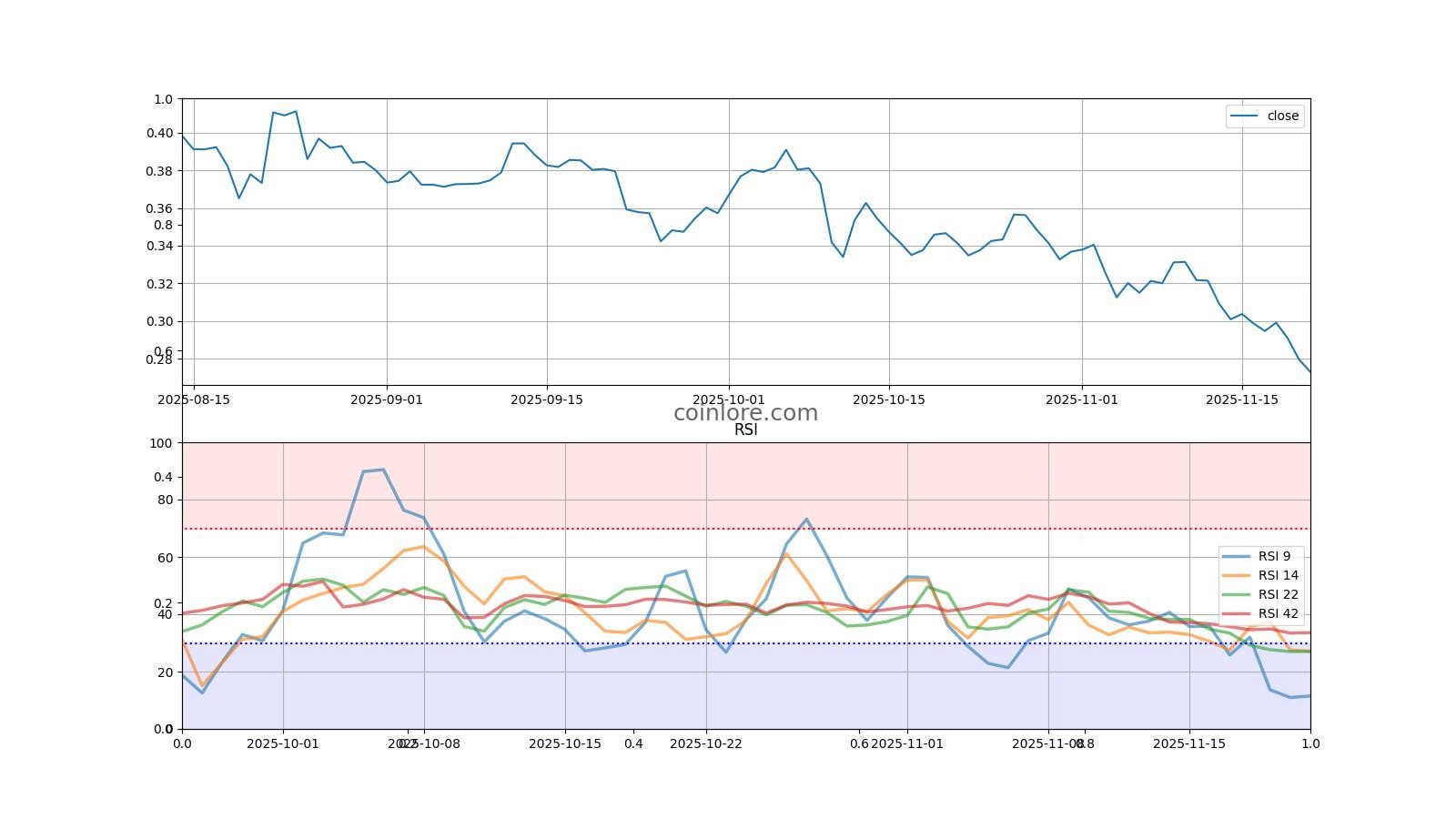 Benchmark Protocol RSI indicator