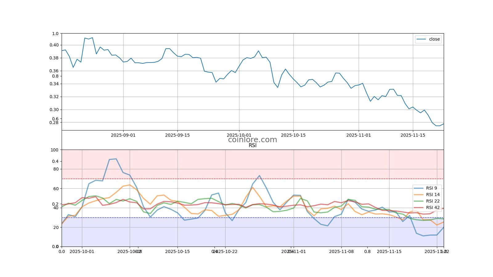 Benchmark Protocol RSI indicator