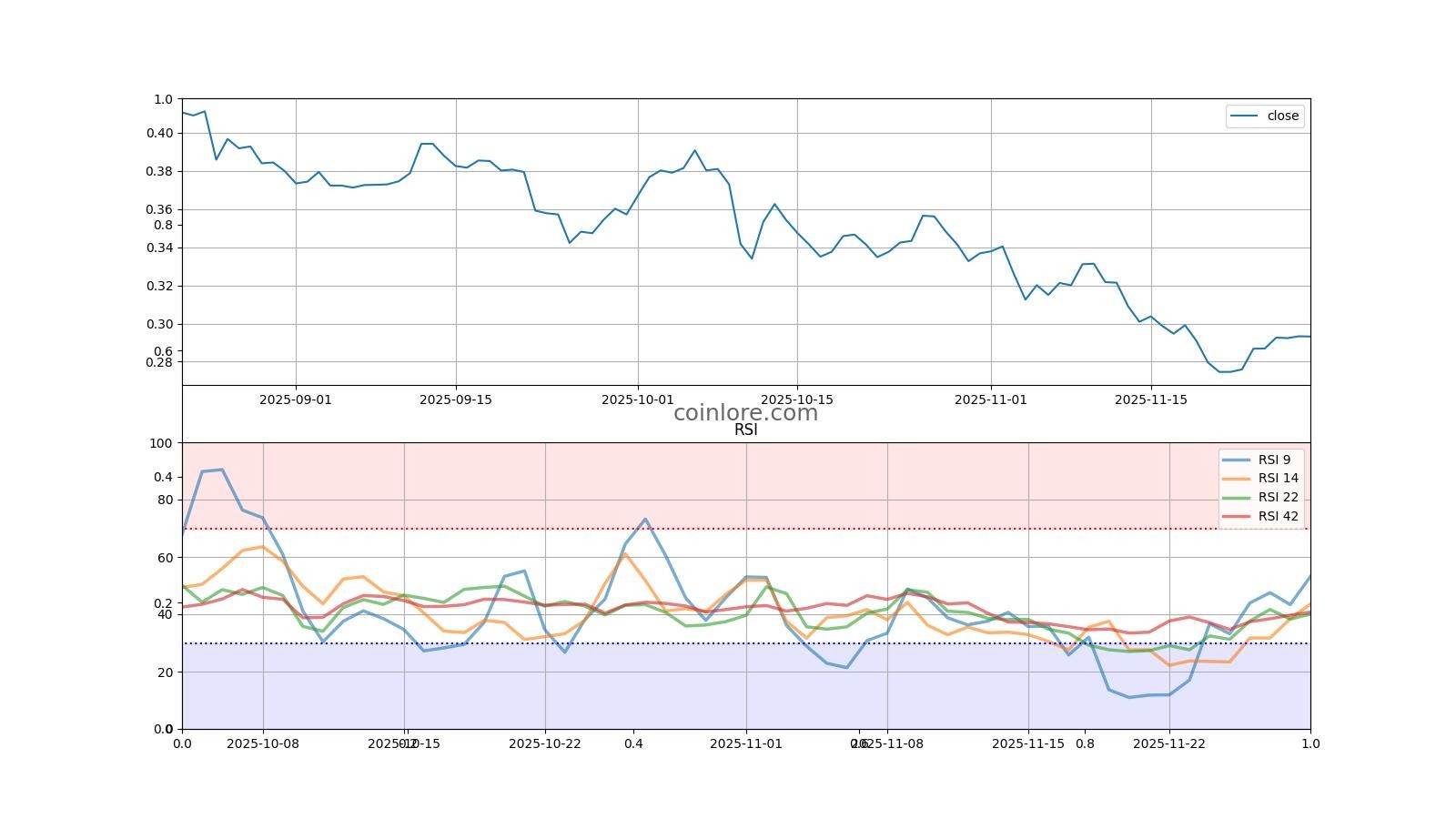 Benchmark Protocol RSI indicator