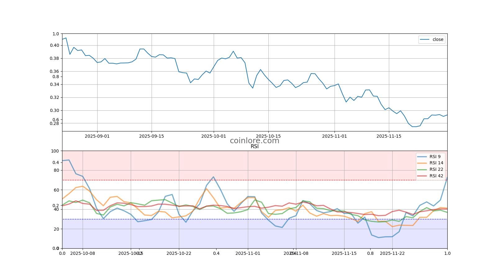 Benchmark Protocol RSI indicator