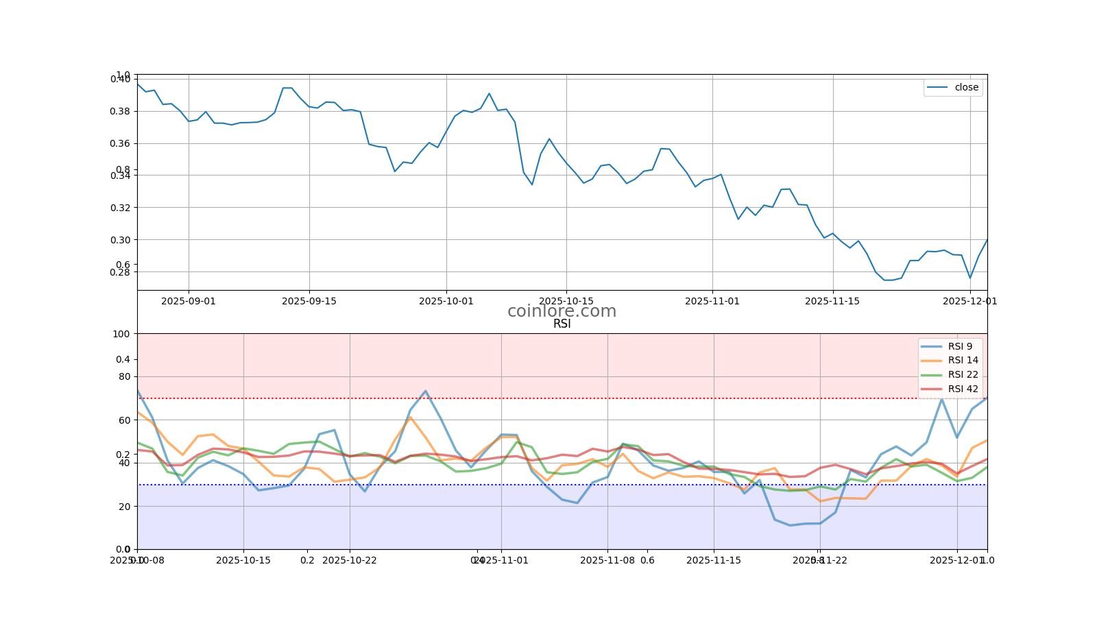 Benchmark Protocol RSI indicator