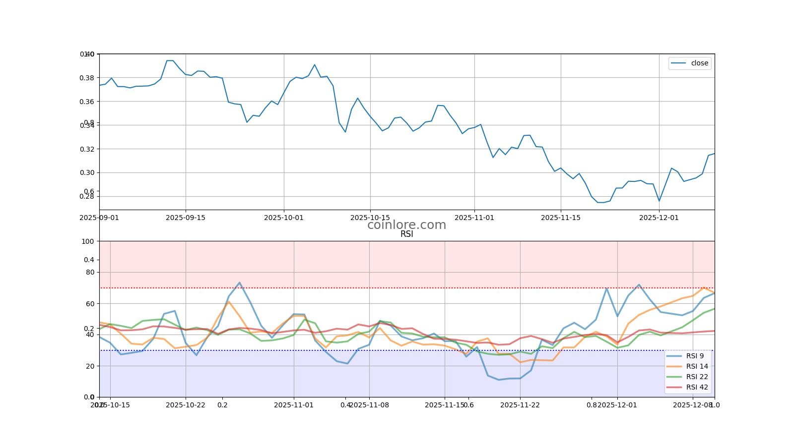 Benchmark Protocol RSI indicator
