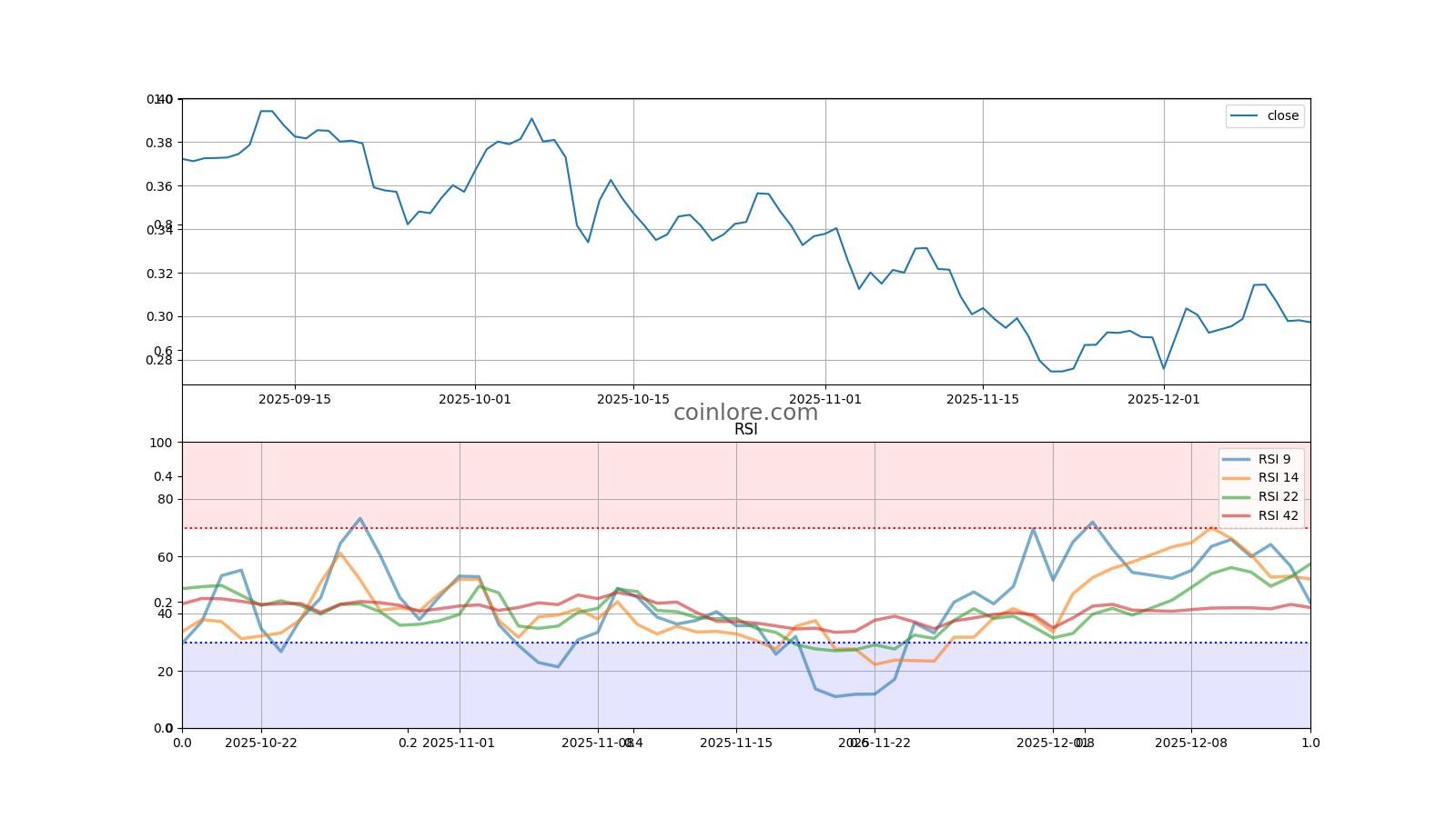 Benchmark Protocol RSI indicator