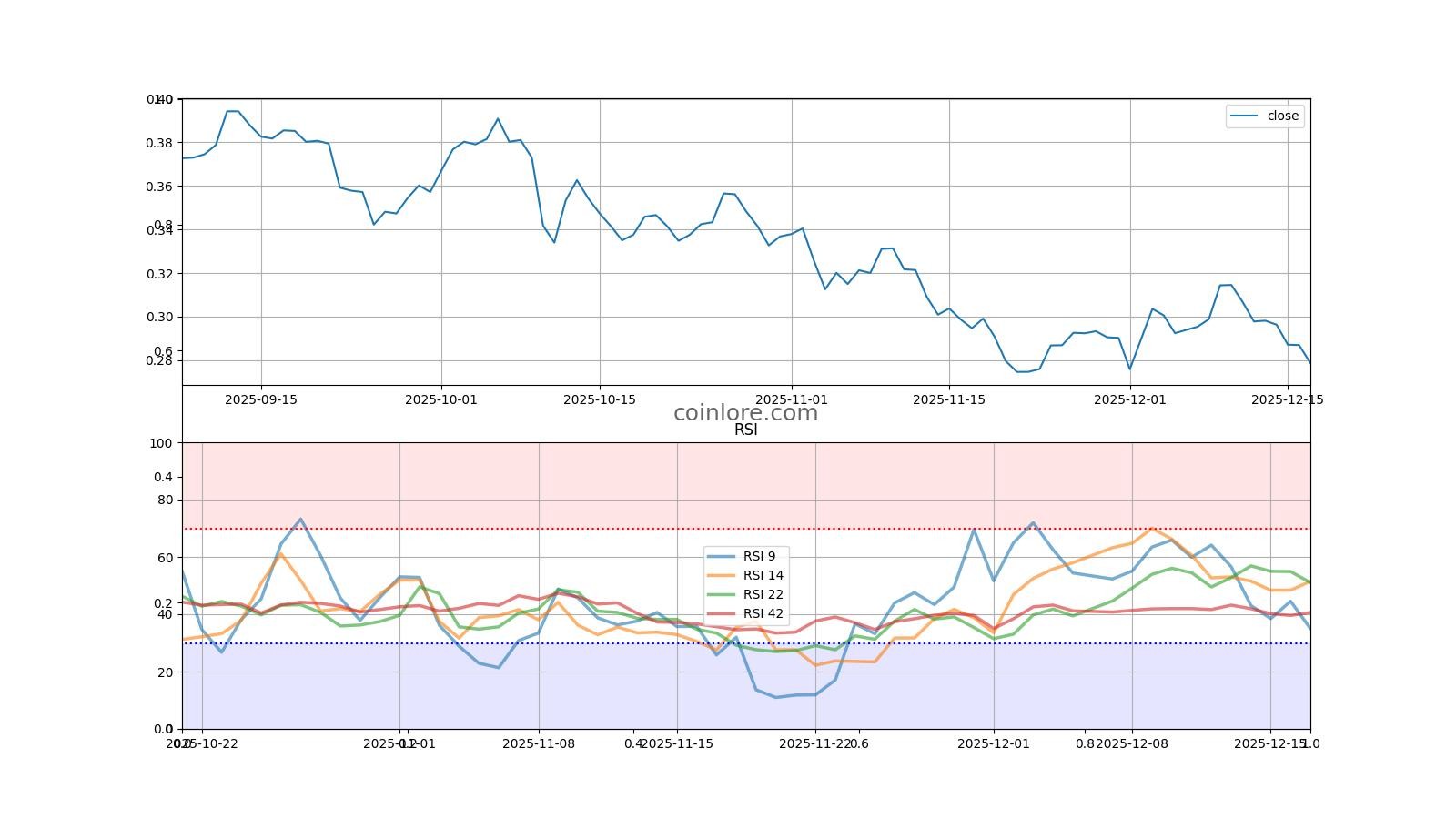 Benchmark Protocol RSI indicator
