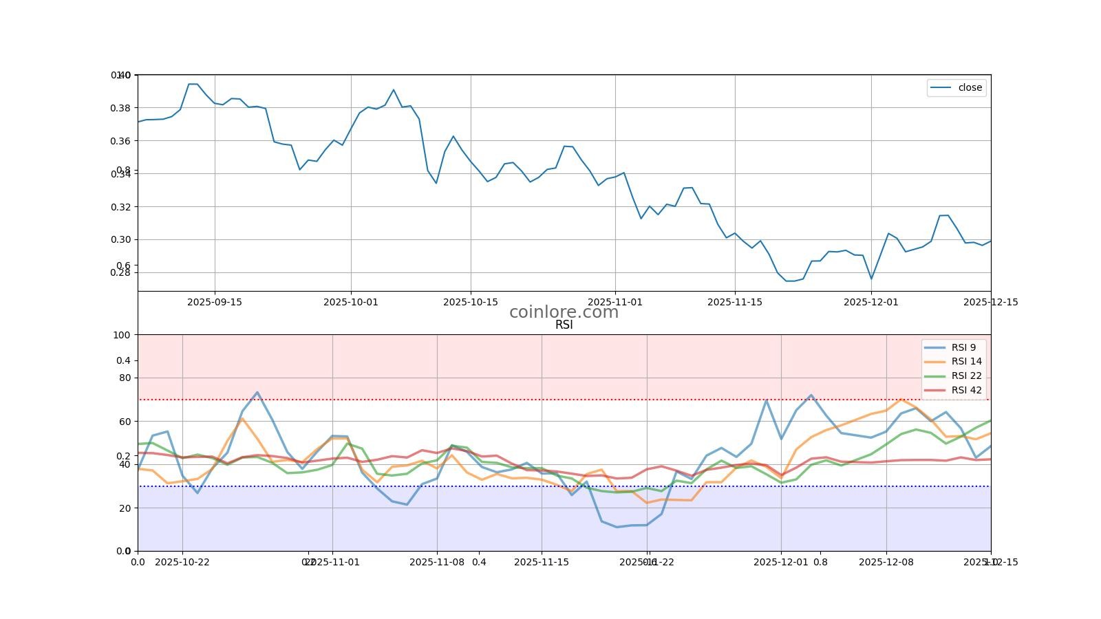 Benchmark Protocol RSI indicator