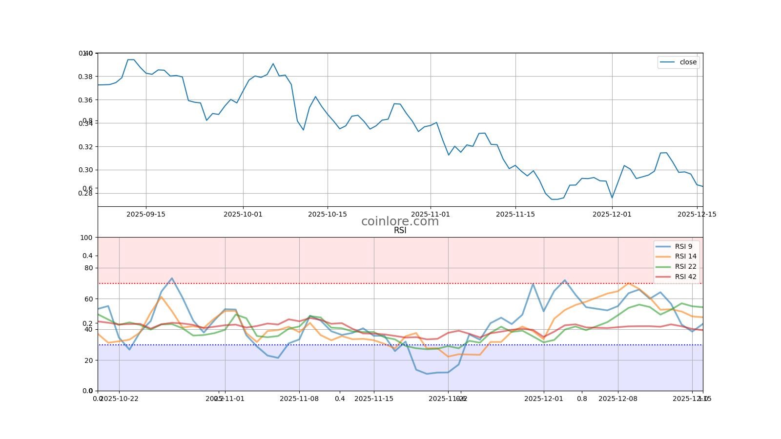 Benchmark Protocol RSI indicator
