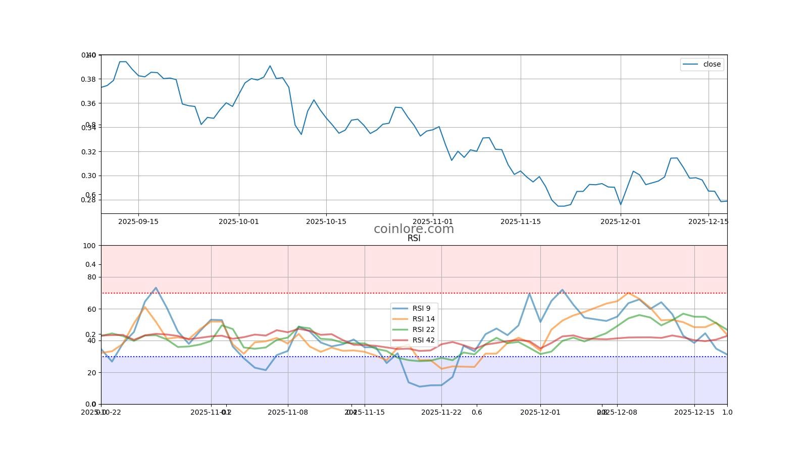 Benchmark Protocol RSI indicator