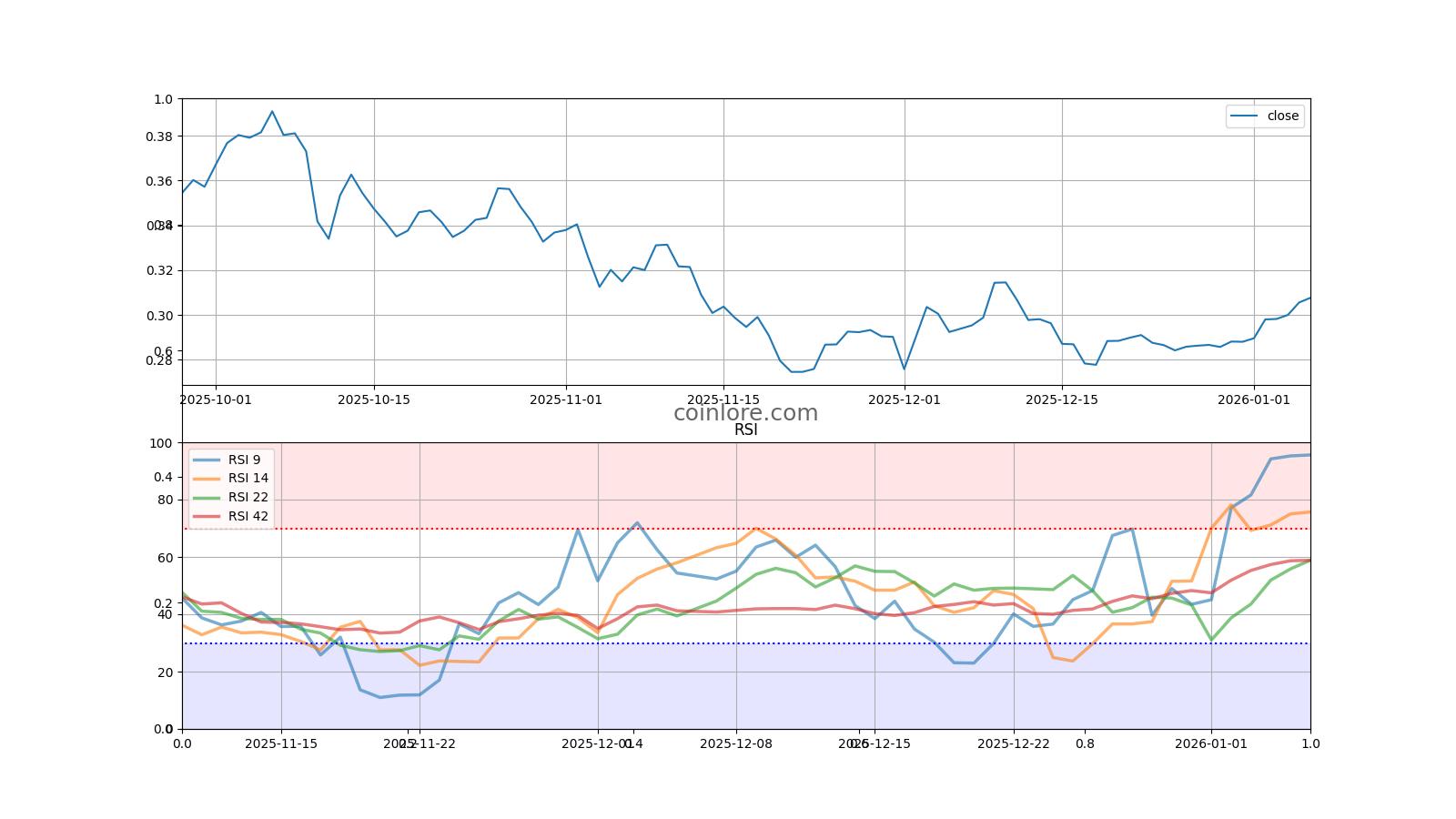 Benchmark Protocol RSI indicator