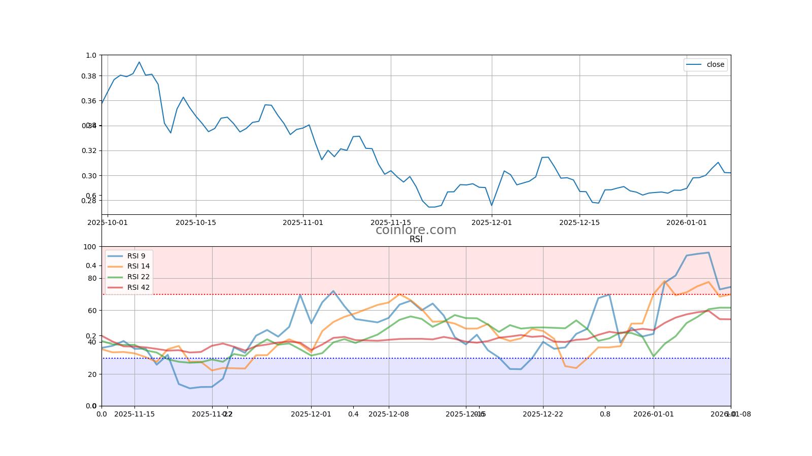 Benchmark Protocol RSI indicator