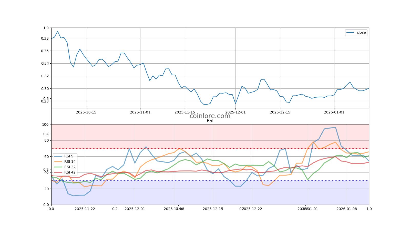 Benchmark Protocol RSI indicator