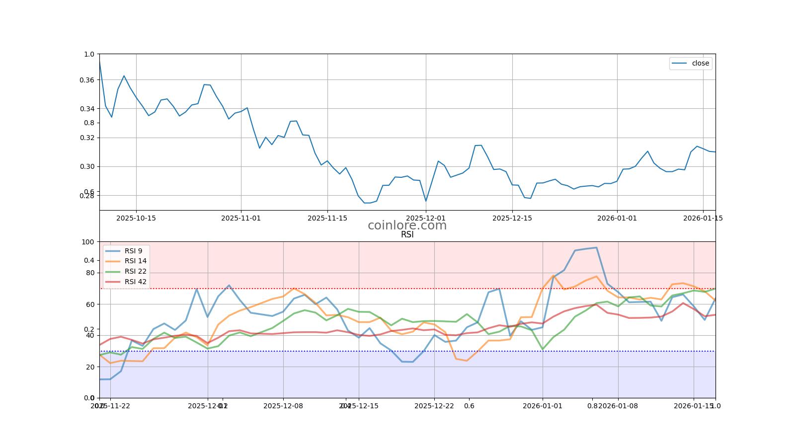 Benchmark Protocol RSI indicator