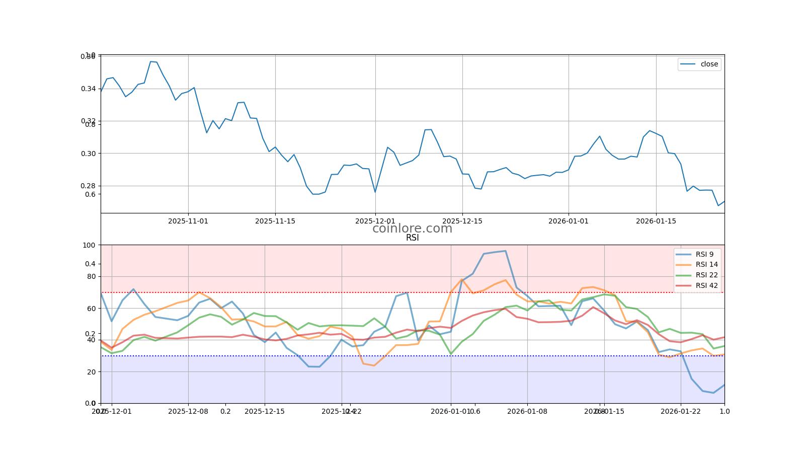 Benchmark Protocol RSI indicator