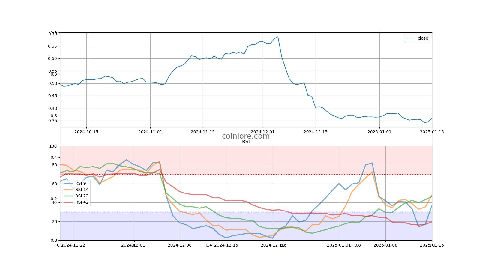 Benchmark Protocol RSI indicator