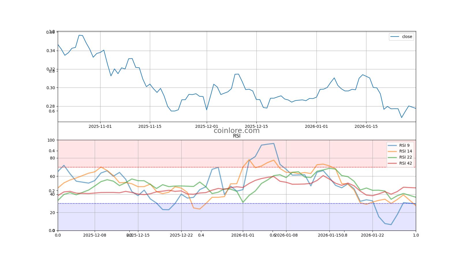 Benchmark Protocol RSI indicator