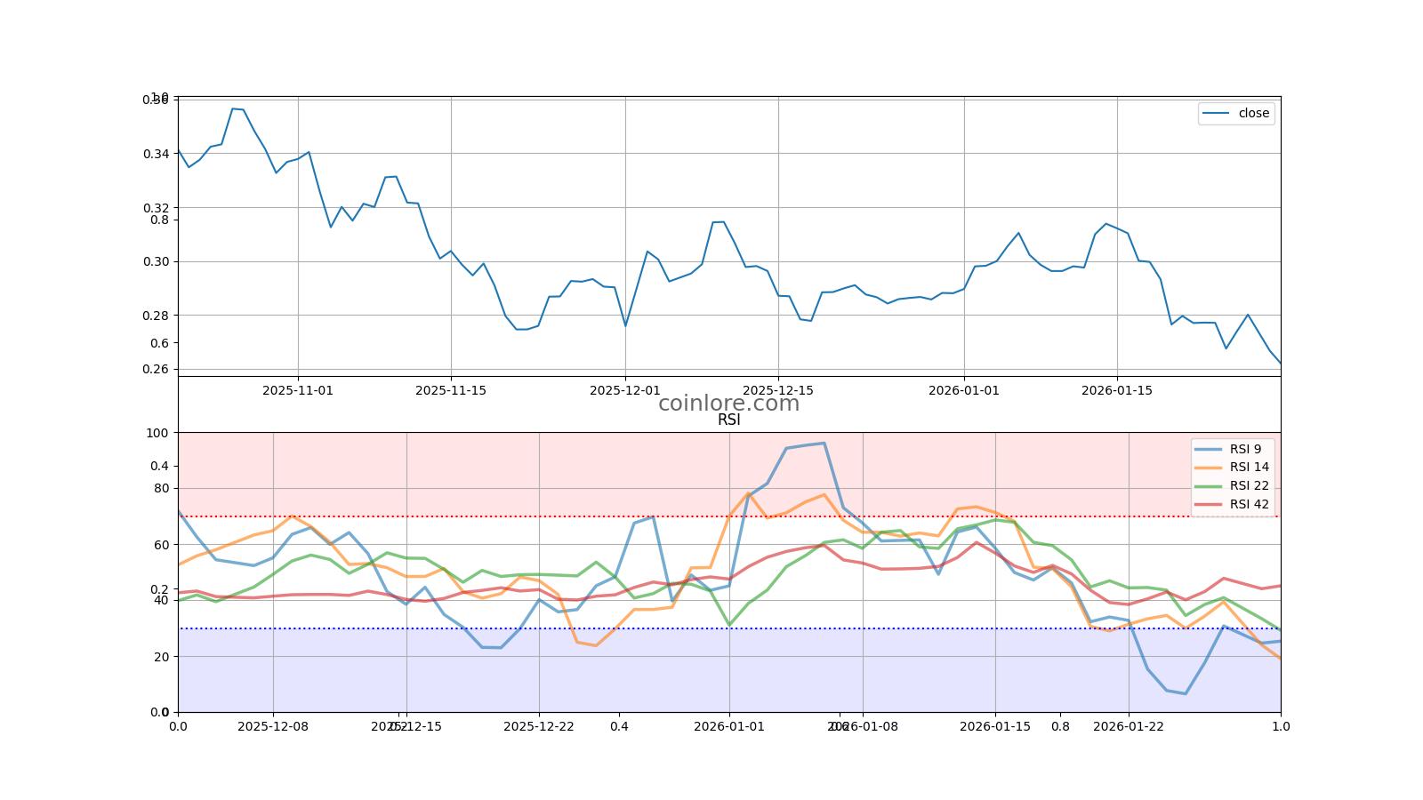 Benchmark Protocol RSI indicator