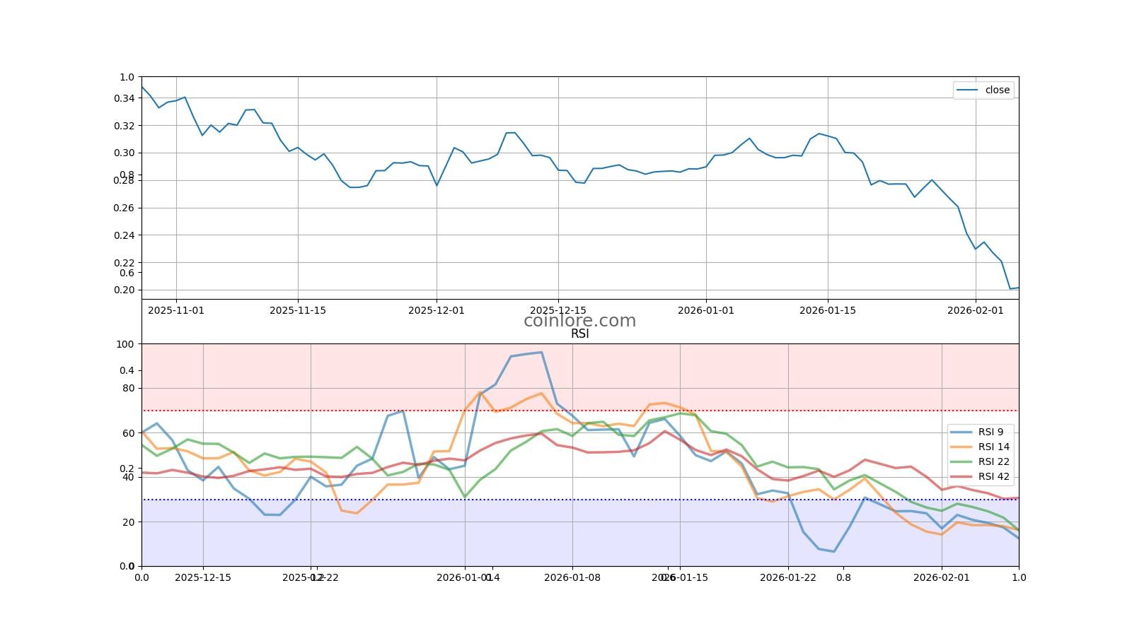 Benchmark Protocol RSI indicator