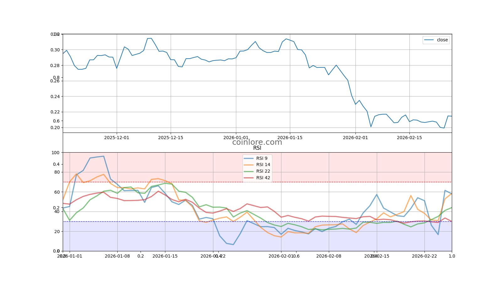 Benchmark Protocol RSI indicator