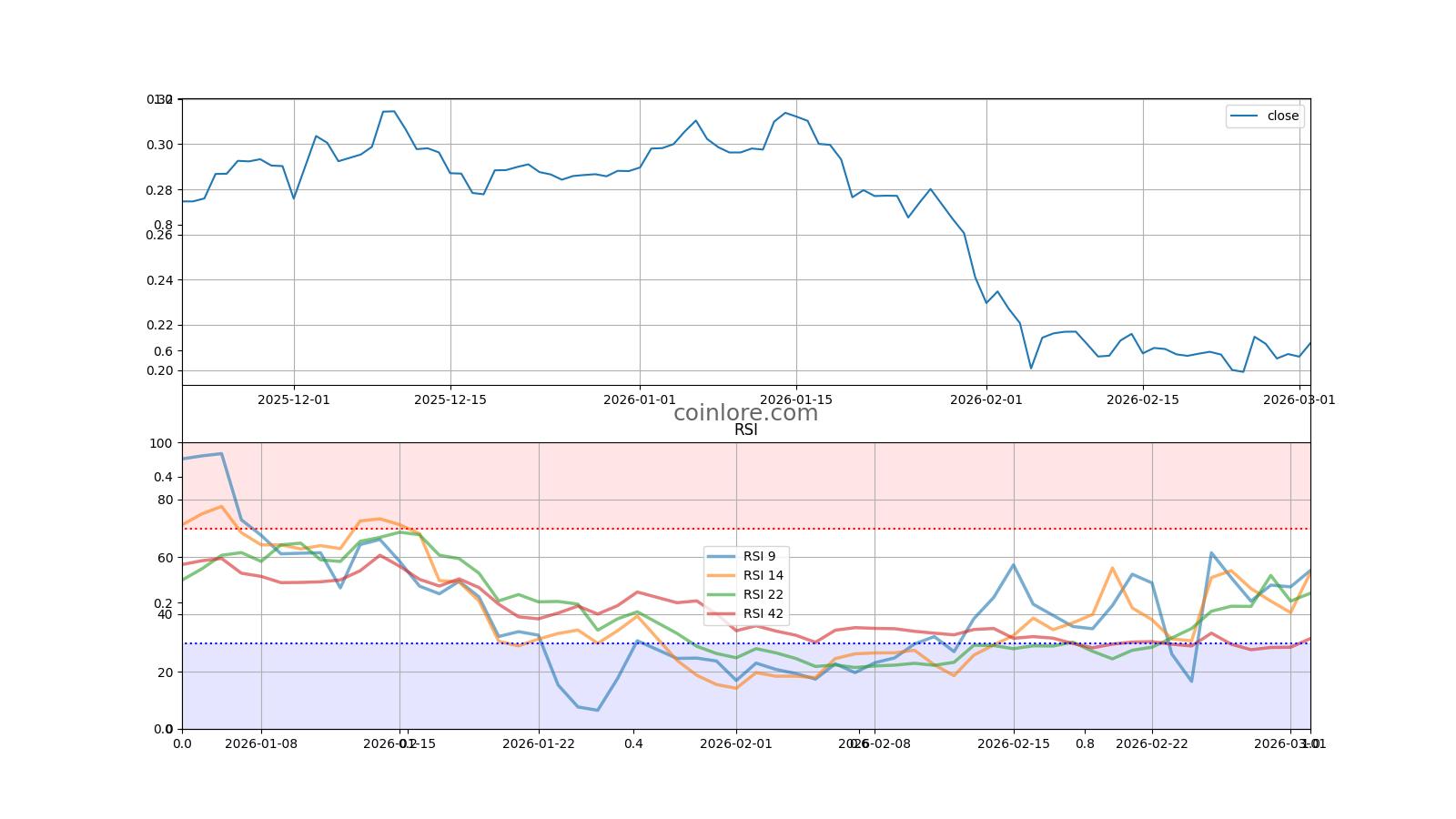 Benchmark Protocol RSI indicator