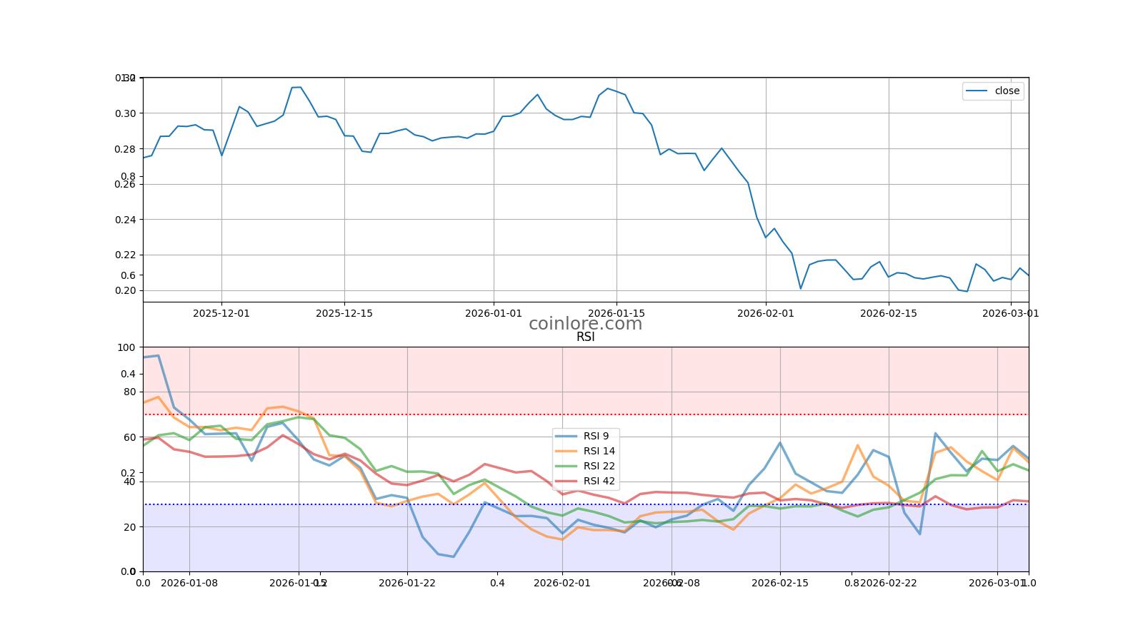 Benchmark Protocol RSI indicator