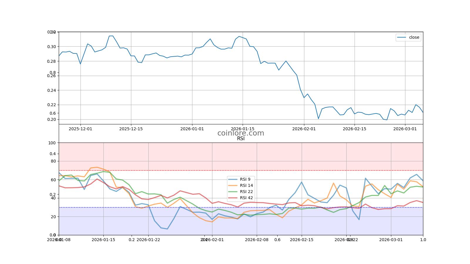 Benchmark Protocol RSI indicator