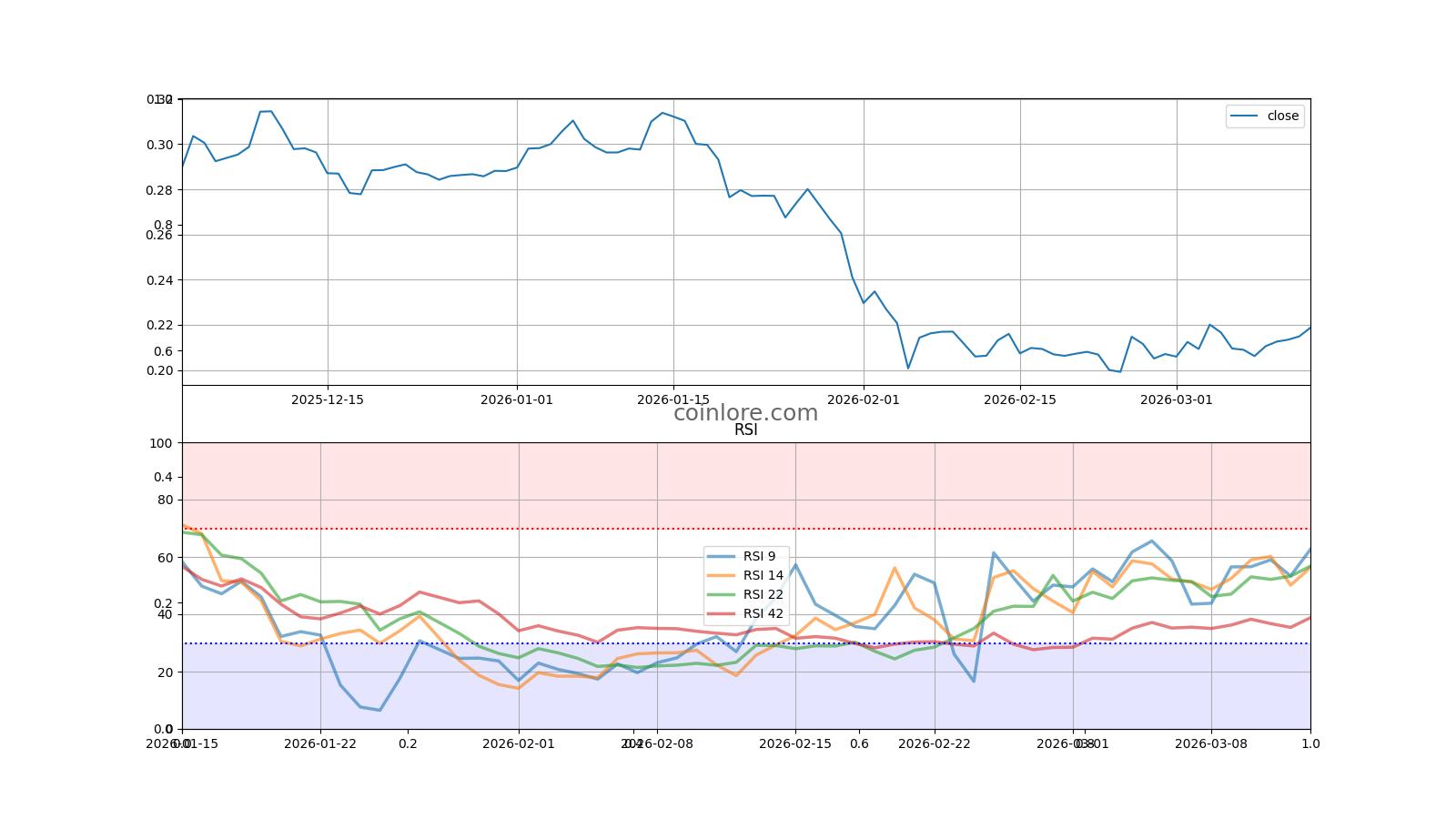 Benchmark Protocol RSI indicator