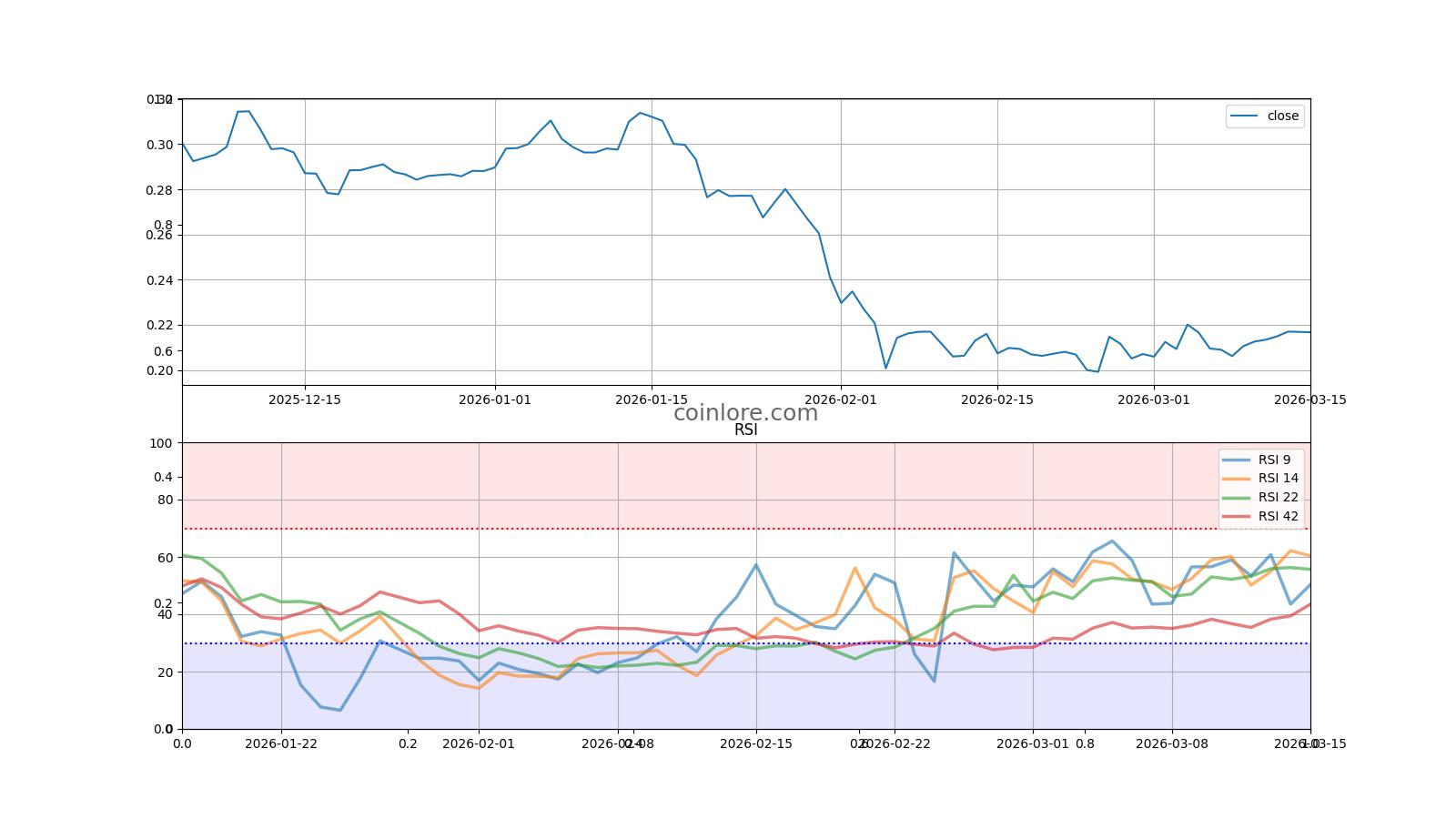 Benchmark Protocol RSI indicator